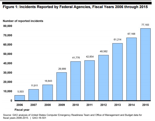 White House Releases Color-Coded Scale for Cybersecurity Threats