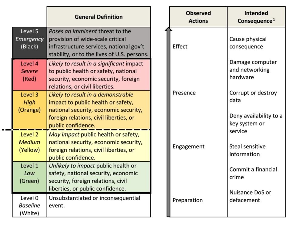 White House Releases Color-Coded Scale for Cybersecurity Threats